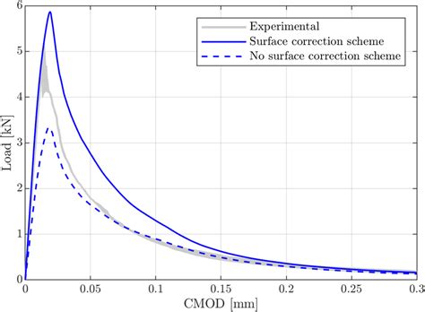 11 Load Cmod Response For The Unnotched Beam D 50 Mm Using A Download Scientific Diagram