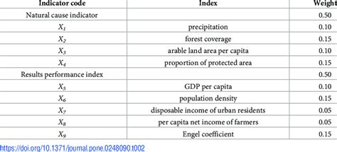 Ecological Environmental Fragility Index System Download Scientific Diagram
