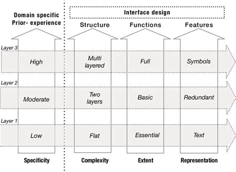 Adaptable Interface Model For Intuitively Learnable Interface Download Scientific Diagram