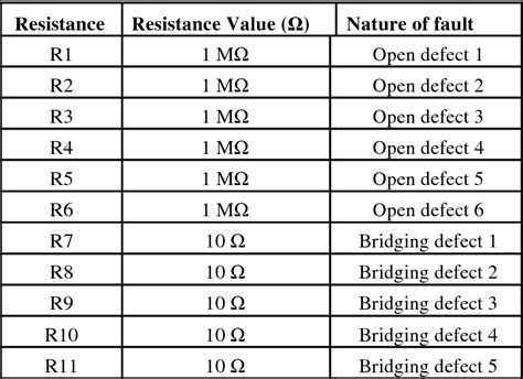 Table 1 From Vlsi Design Of Low Power Fault Detection In Sram Using Bist Semantic Scholar
