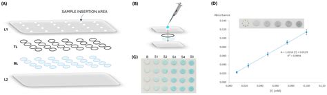 Microfluidic Paper Based Device Incorporated With Silica Nanoparticles