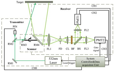 Schematic Diagram Of The Underwater Lidar System Rm1 Rm2 Rm3 Rm4 Download Scientific Schematic Diagram Of The Underwater Lidar System Rm1 Rm2 Rm3 Rm4 Download Scientific
