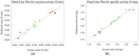 Fitted Line Plot Showing The Closeness Between Predicted Values And Download Scientific Diagram