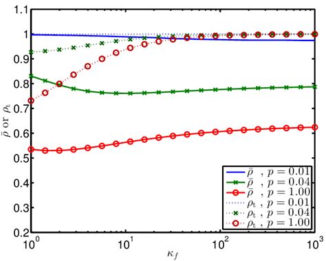 Convergence Performance Versus The Condition Number κ F Of The
