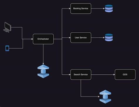 Pranav Chaudhary On Linkedin Software Architecture Vs Software Design