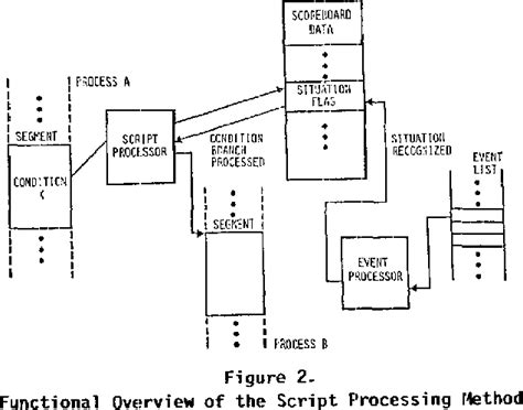 Figure 1 From The Script Processing Technique In Modelingsimulation