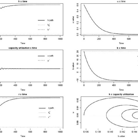 Time Path For The Five State Variables And The Steady State From Download Scientific Diagram