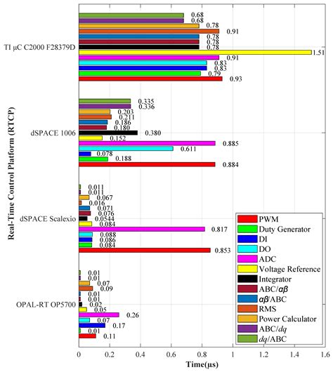 Energies Free Full Text Benchmarking Real Time Control Platforms
