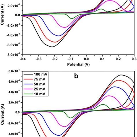 A Cyclic Voltammetry Plot Of Higher Conducting Spe By First Cycle And B