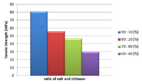 Graph Of Tensile Test Results For Sample Formulation Download Graph Of Tensile Test Results For Sample Formulation Download