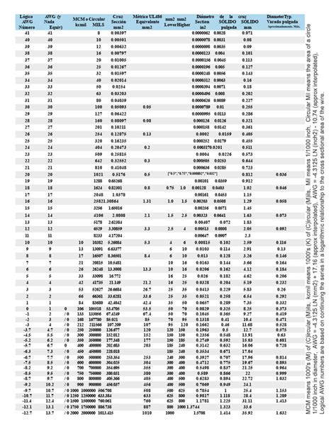 Tabla De Cables Awg Aught Mcm Kcmil Tamaños De Cable En Pulgadas Y