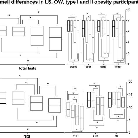 Main Differences Mean ± Standard Deviation Between Lean Ls