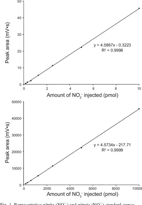 Figure 1 From Measurement Of Nitrate And Nitrite In Biopsy Sized Muscle Samples Using Hplc