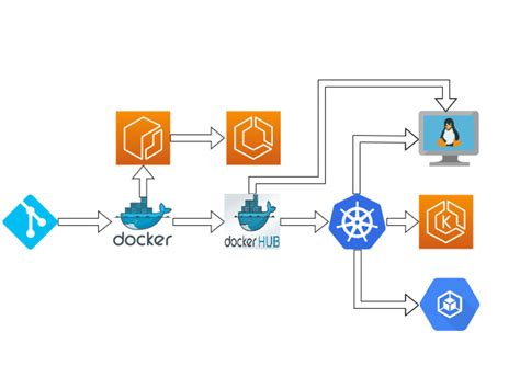 Devops Aws Docker Kubernetes Administrator For Your Applications