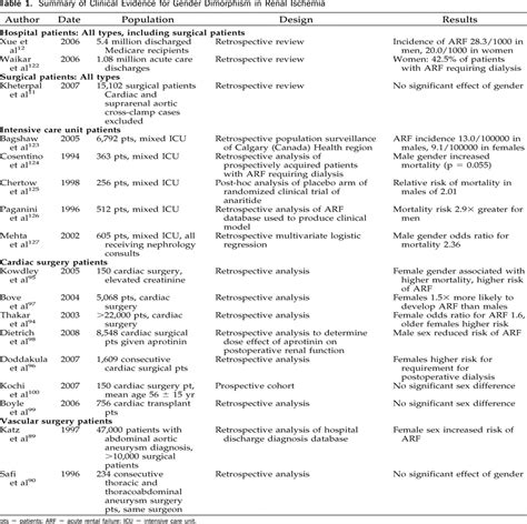 Renal Ischemia Does Sex Matter Anesthesia And Analgesia