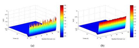 Analyzing Vegetation Pattern Formation Through A Time Ordered Fractional Vegetation Sand Model