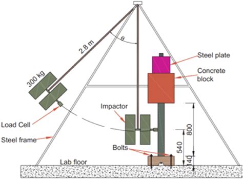 Schematic View Of The Pendulum Impact Test Download Scientific Diagram
