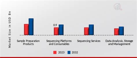 Ngs Based Rna Sequencing Market Size Growth Report 2032