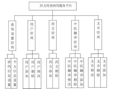 基于java springboot vue前后端分离经方药食两用服务平台设计和实现 csdn博客