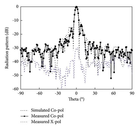 normalized radiation patterns at 34 6 ghz a e plane b h plane