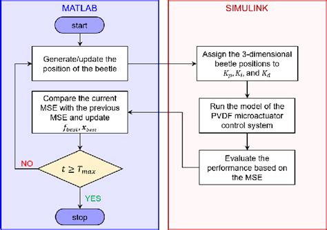 Figure 3 From Optimized Pid Control For A Piezoelectric Bending Microactuator Semantic Scholar