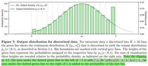 Bayesian Flow Networks（三）：贝叶斯流网络针对离散化数据的玩法 知乎