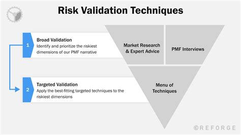Validating Riskiest Hypotheses The Targeted Risk Validation Menu Reforge