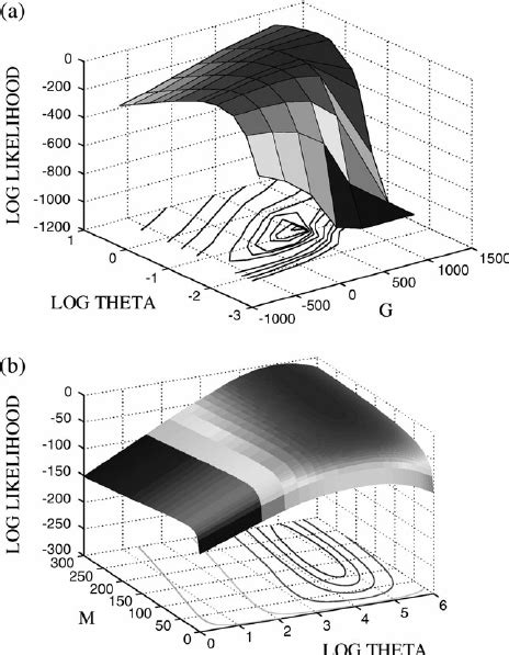 Results Of The Maximum Likelihood Estimation Of Demographic Parameters Download Scientific