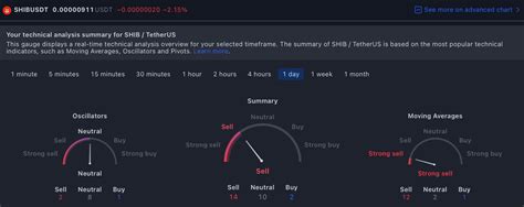 Machine Learning Algorithm Sets Shib Price For December 31 2022
