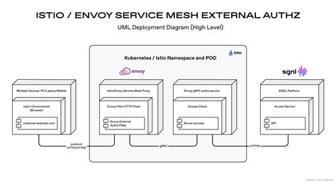 Sgnl Implementing Proxy Access Management With Envoy