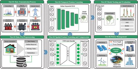 Csse Free Full Text Deep Autoencoder Based Hybrid Network For