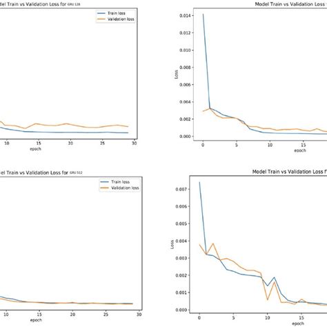 comparison of the results on the training set and on the validation set