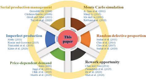 Figure 1 From A Simulation Optimization Approach For Economic