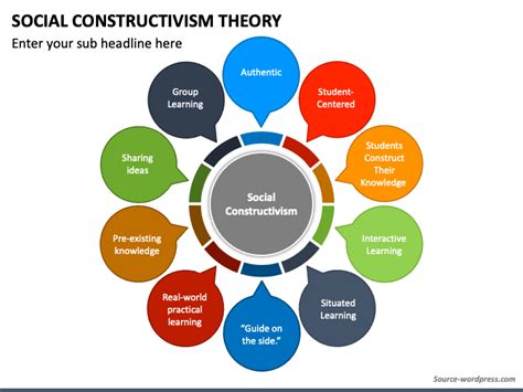 Constructivist Classroom Diagram Social Constructivis
