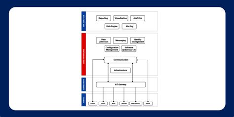 Aws Iot Vs Azure Iot Choose The Best Iot Platform