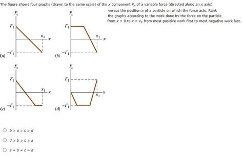 the figure shows four graphs drawn to the same scale of the x component fx of a variable force