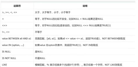 Mysql——sql数据库crud操作全解析（全实战，超干货）sql Crud Csdn博客