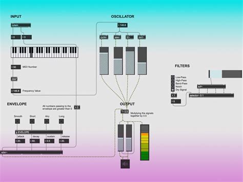 Max Msp Beginners Guide Creating A Filter For A Software Synthesizer