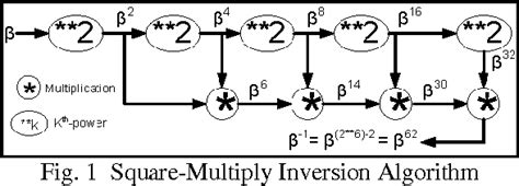 Figure 1 From Reduced Latency Algorithm For Finite Field Inversion In Gf2 M Semantic Scholar