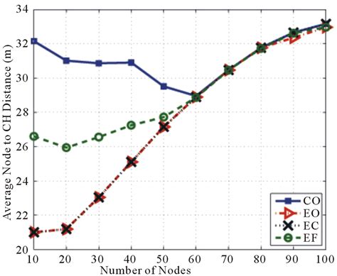 Energy Efficient And Coverage Aware Clustering In Wireless Sensor Networks