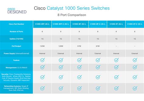 Cisco Catalyst T G L Network Switch Gigabit Ethernet GbE Ports X G SFP RJ