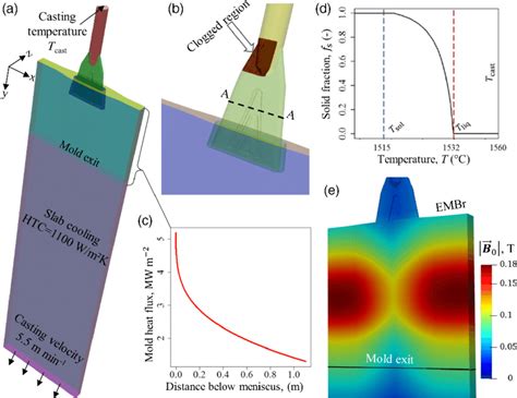 Numerical Simulation Setup A Thin Slab Submerged Entry Nozzle Sen Download Scientific