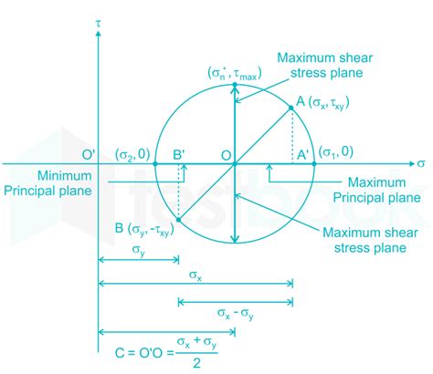 shear stress mohr s circle