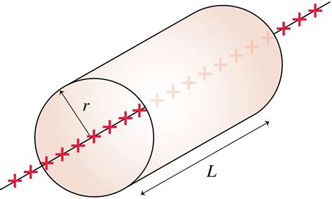 Solved A Cylindrical Gaussian Surface Surrounds An Infinite