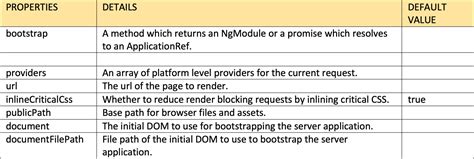 Integrate Server Side Rendering Ssr Into Your Existing Angular Blog Site Project Devxperiences