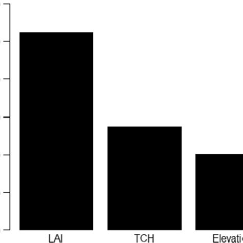 Hierarchically Partitioned Contributions Of Predictor Variables To The Download Scientific