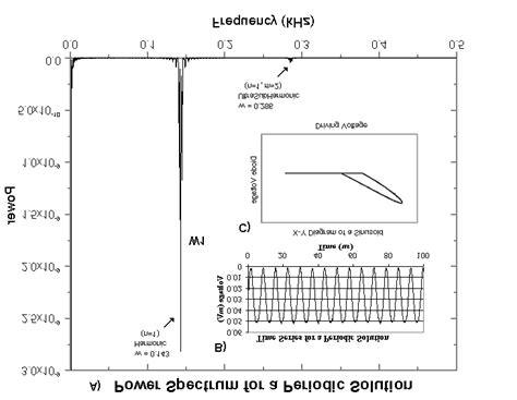 Response Of The Driven Diode Resonator When Exhibiting Periodic