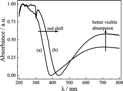 Diffuse Reflectance Spectra DRS Of A TiO 2 NT Undecorated And B