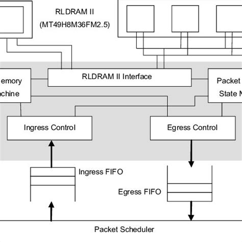 High Level Shared Packet Buffer Architecture Download Scientific Diagram