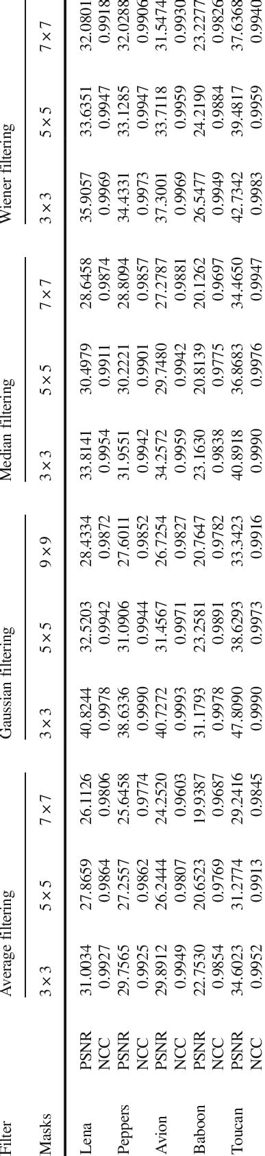 Robustness Against Filtering Attacks Download Scientific Diagram